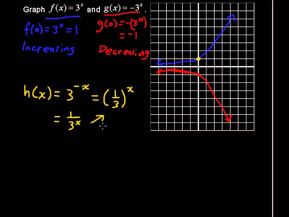 Increasing and Decreasing Functions - Precalculus Tips - YouTube
