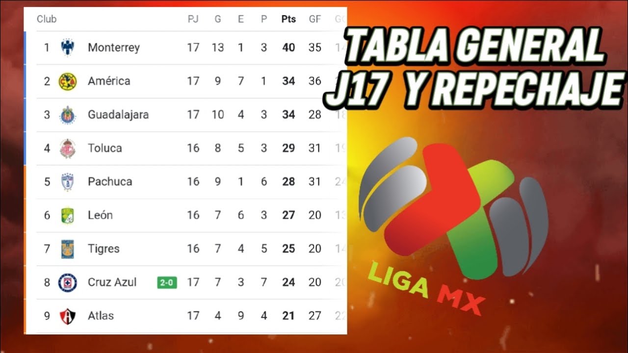 TABLA GENERAL LIGA MX 2023 JORNADA 17 REPECHAJE TABLA DE POSICIONES