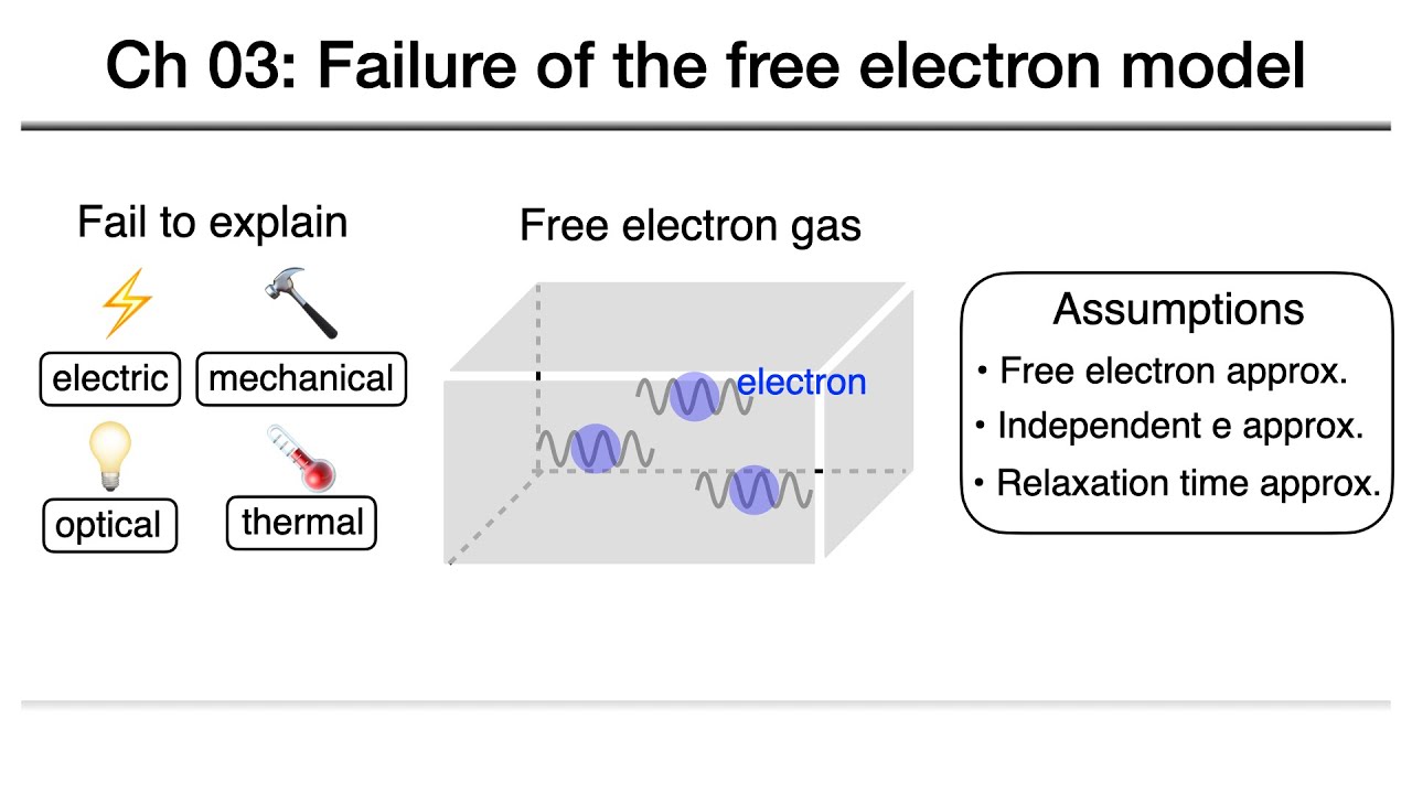固態物理-03-自由電子模型的缺陷 solid state physics: Failure of the free electron gas ...