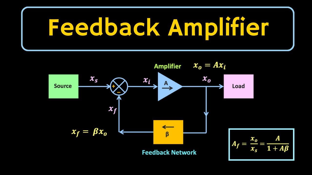 Introduction to Feedback Amplifier | The concept of Negative Feedback ...