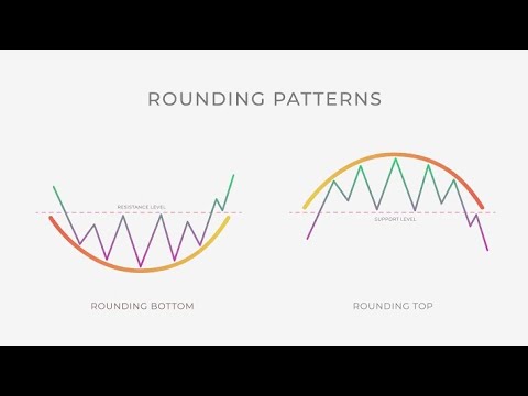 Bullish Rounded Bottom and Bearish Rounded Top | Chart Pattern ...