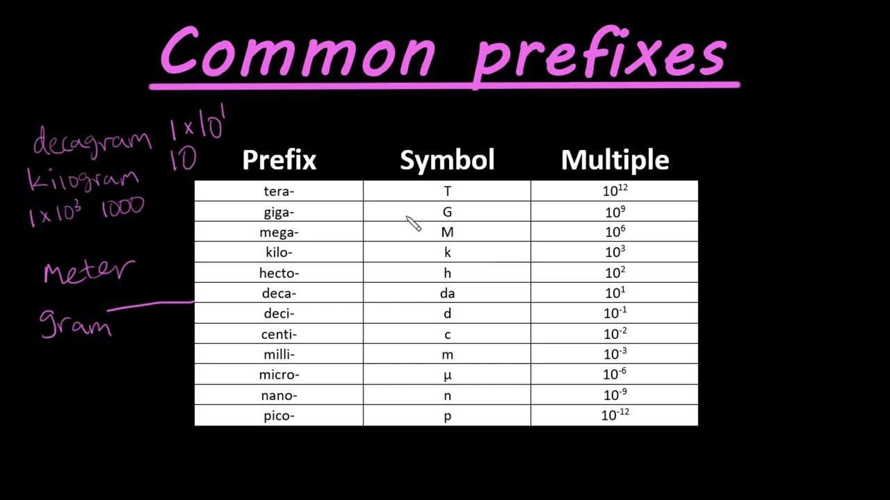 The most common prefixes of multiples for base units in science - YouTube