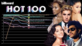 Billboard Hot 100 List 2020 | Popnable