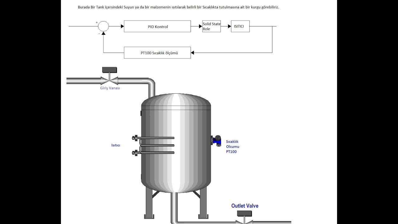 Siemens S7-1200 PID Compact - YouTube