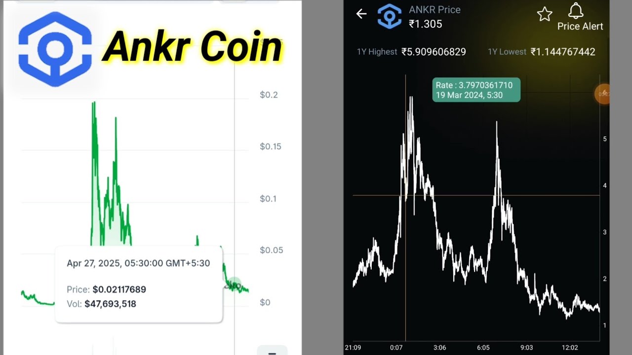 Ankr Coin | ankr Coin price prediction New update - YouTube