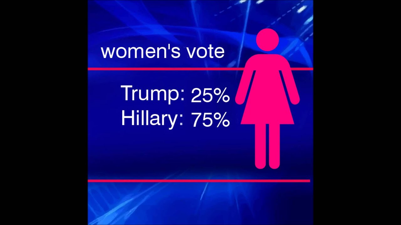 Donald Trump vs Hillary Clinton Who Would Win POLL FOX NEWS - YouTube