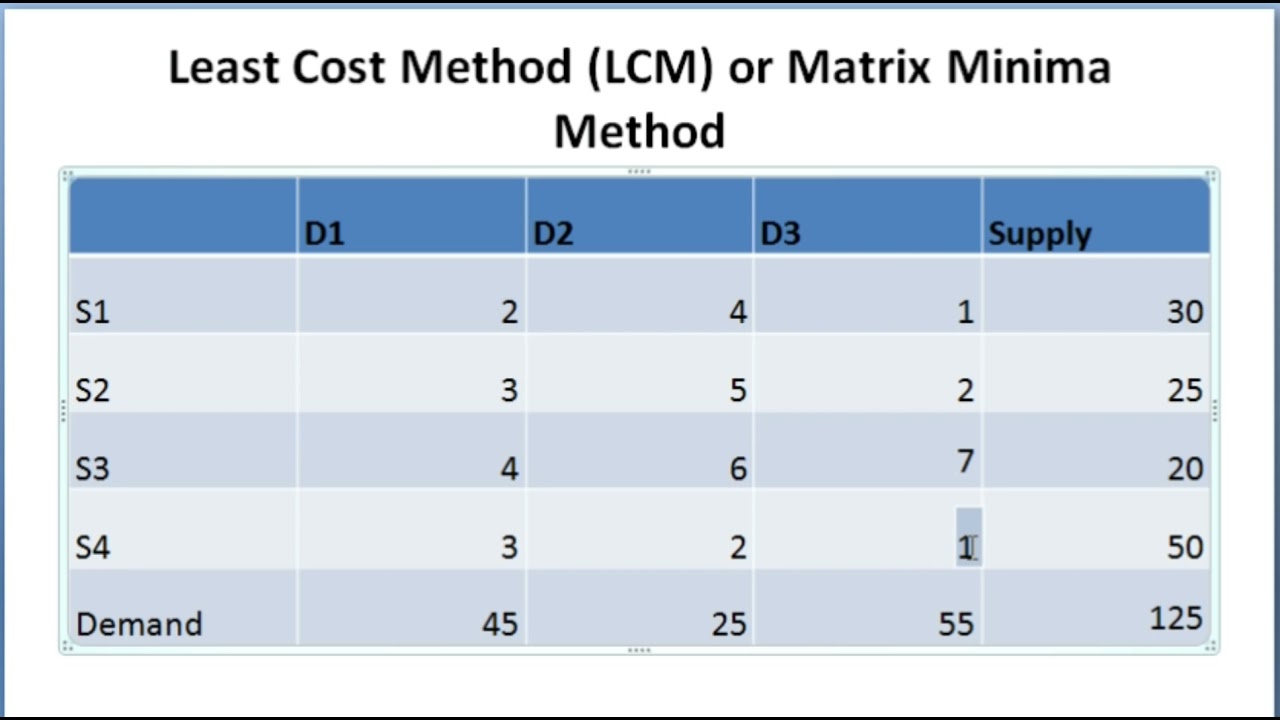 Transportation problem by Least cost method - YouTube