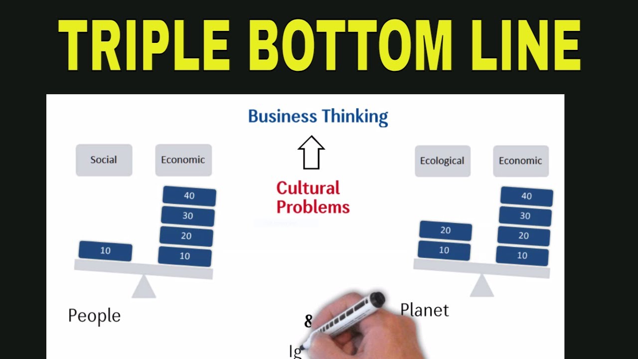 Triple Bottom Line's relevance in current times | (3 Pillars ...