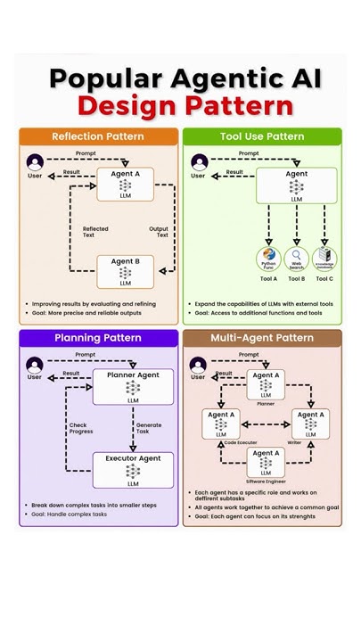 Top 4 Agentic AI Design Patterns Explained | Reflection, Planning, Tool Use & Multi-Agent - YouTube