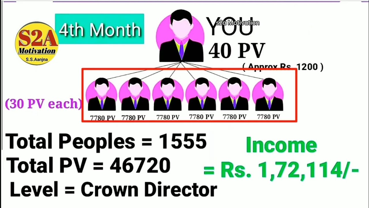 Crown Director in 4 Months | 30 PV & 6 Legs (in Hindi) | vestige ...