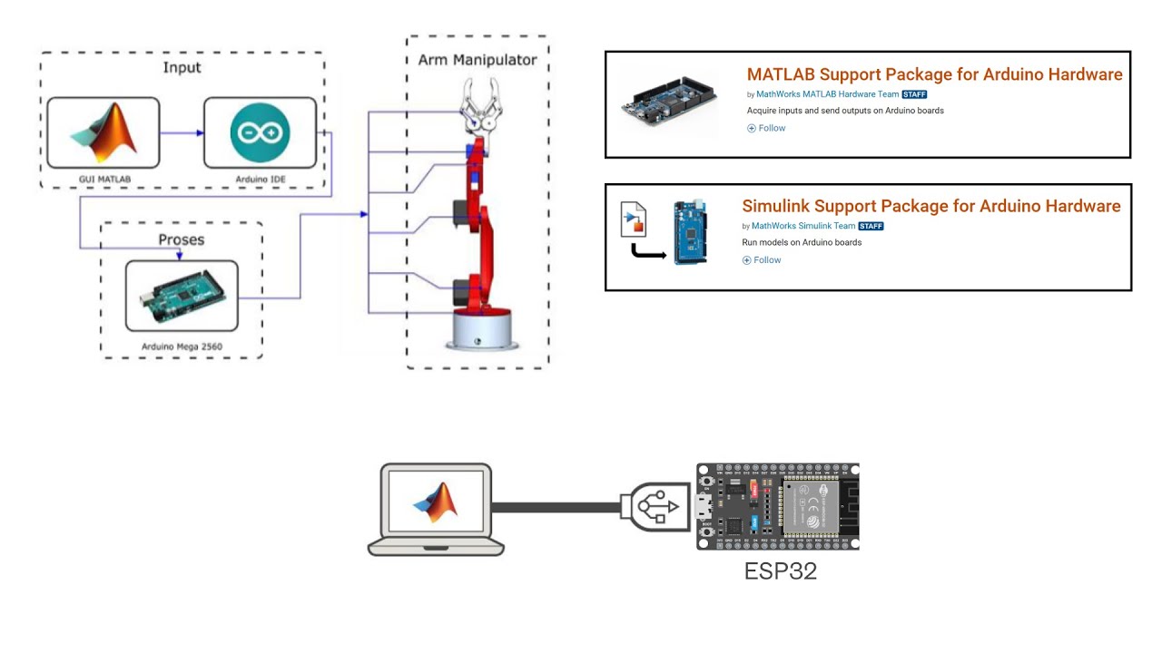 Controlling a Real Robotic Arm with ESP32 & MATLAB Simulink | Inverse ...