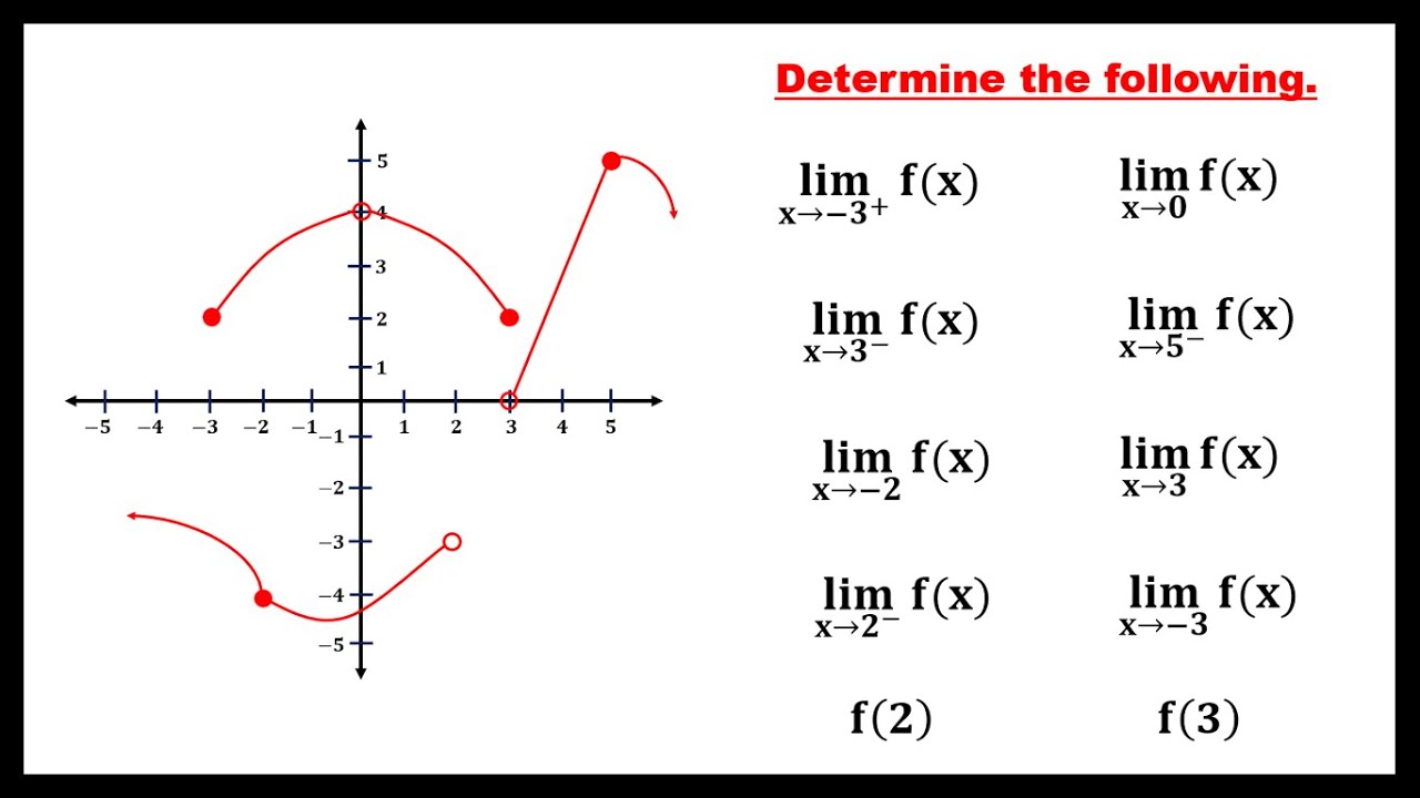 EVALUATING THE LIMITS FROM A GRAPH YouTube