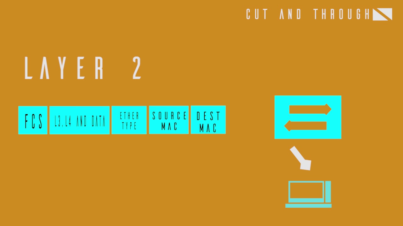 Cut Through - Packet Switching Method - JARKOM 2 - YouTube