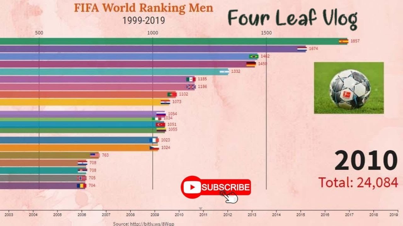 FIFA World Ranking Men 1999-2019 - YouTube