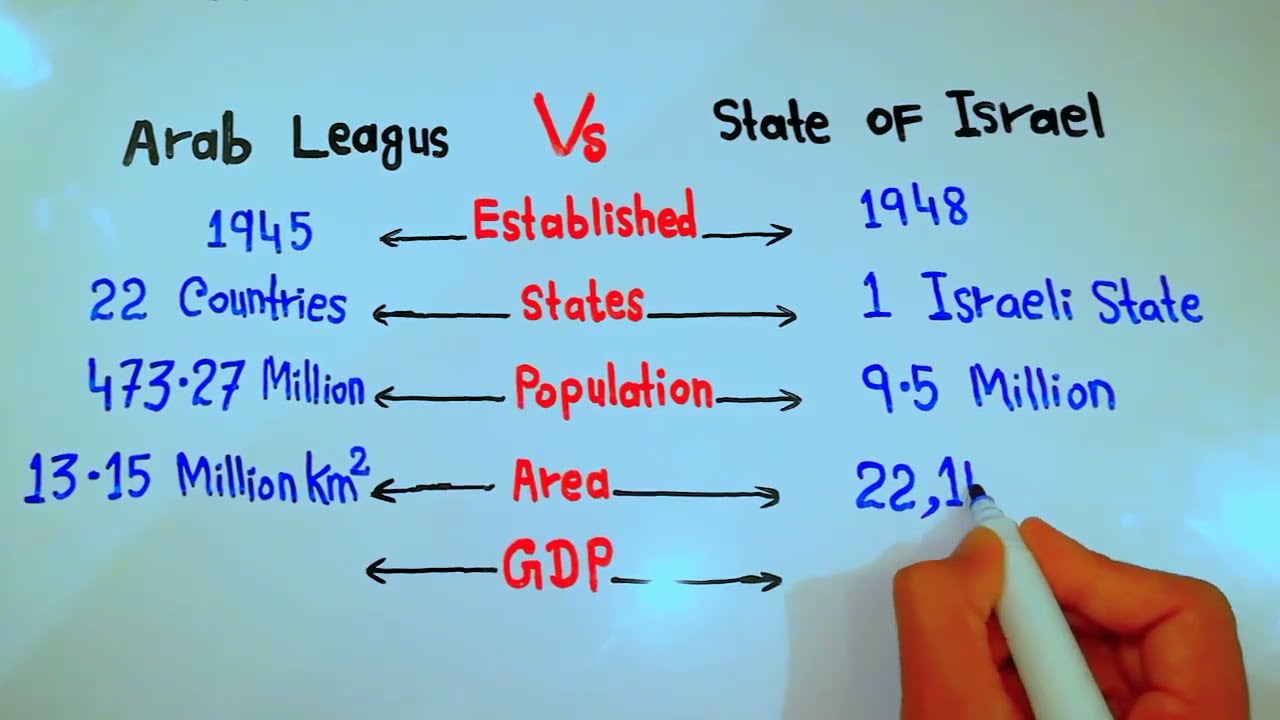 Arab League vs Israel / Arab League - Israel || 5min Knowledge - YouTube