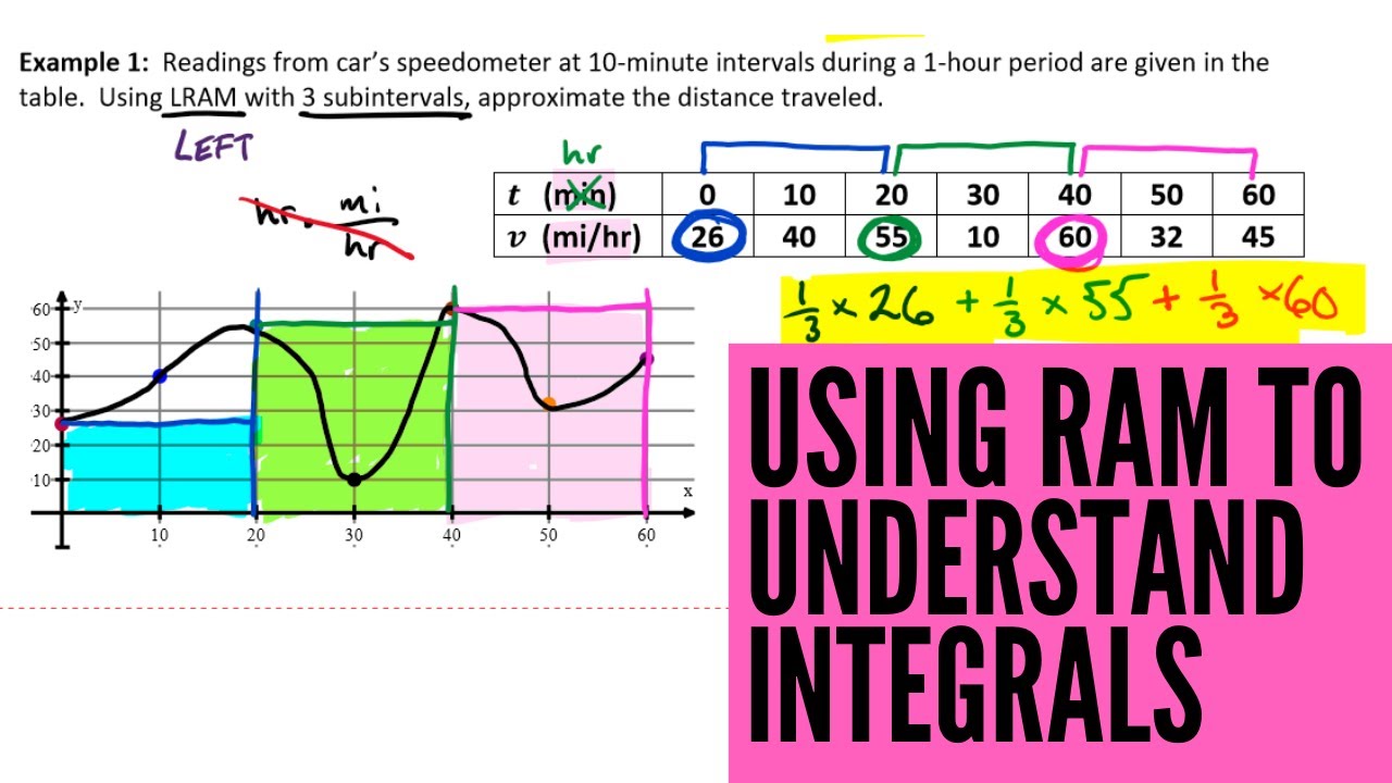 Using RAM to Understand Integrals - YouTube