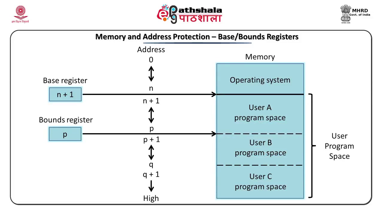 eVidyalaya | Learn IT - Operating System Memory Protection - YouTube