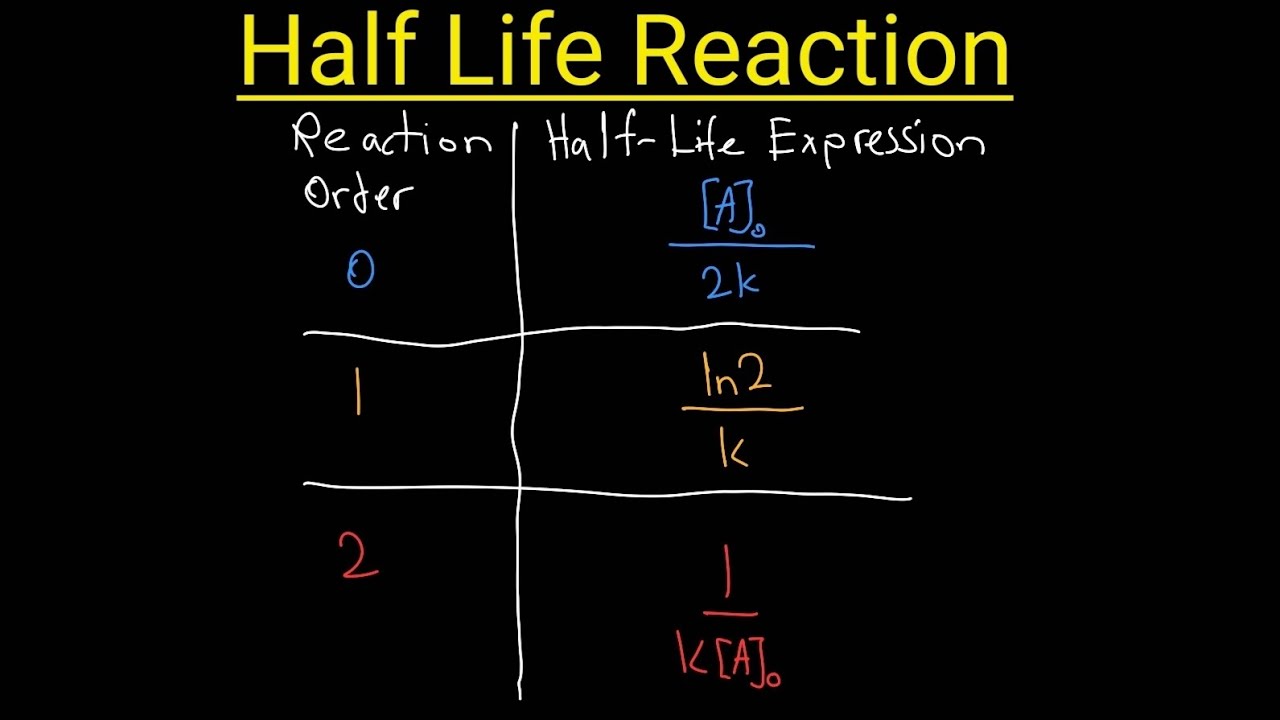 Half-Life Reaction | Zero, First and Second Order Reaction - YouTube