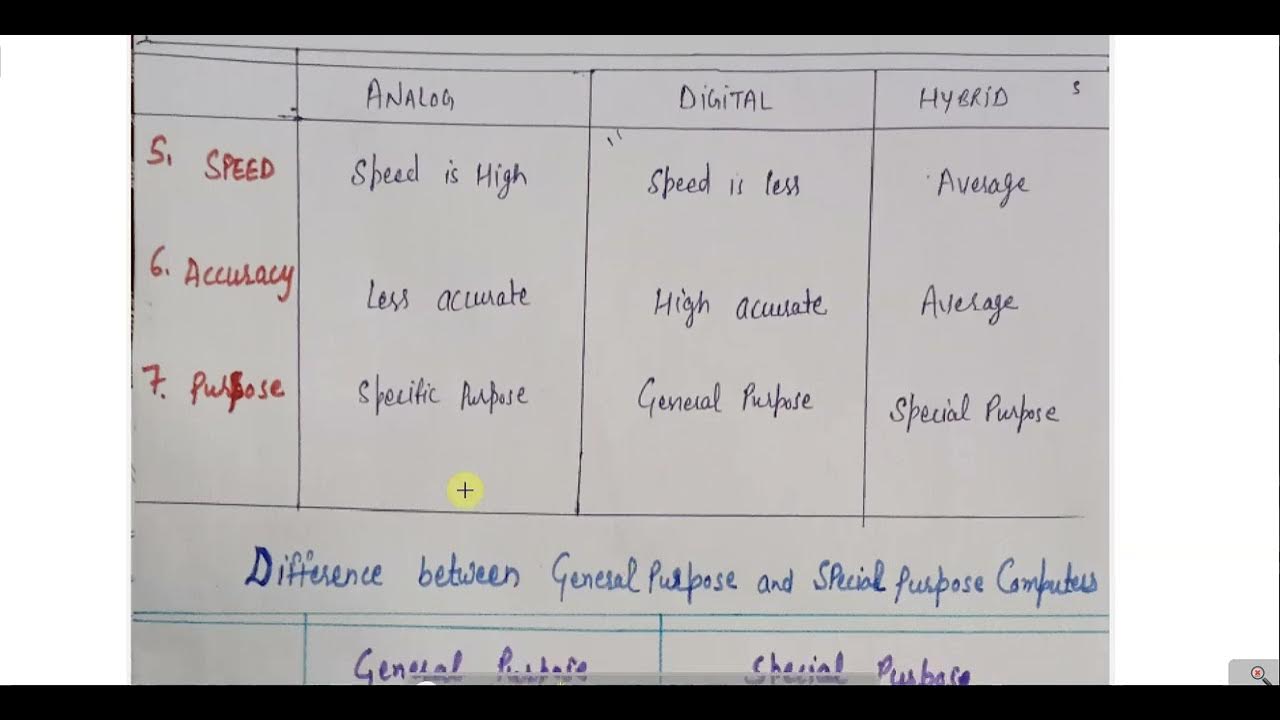 Classification of computers| Difference between analog, digital ...