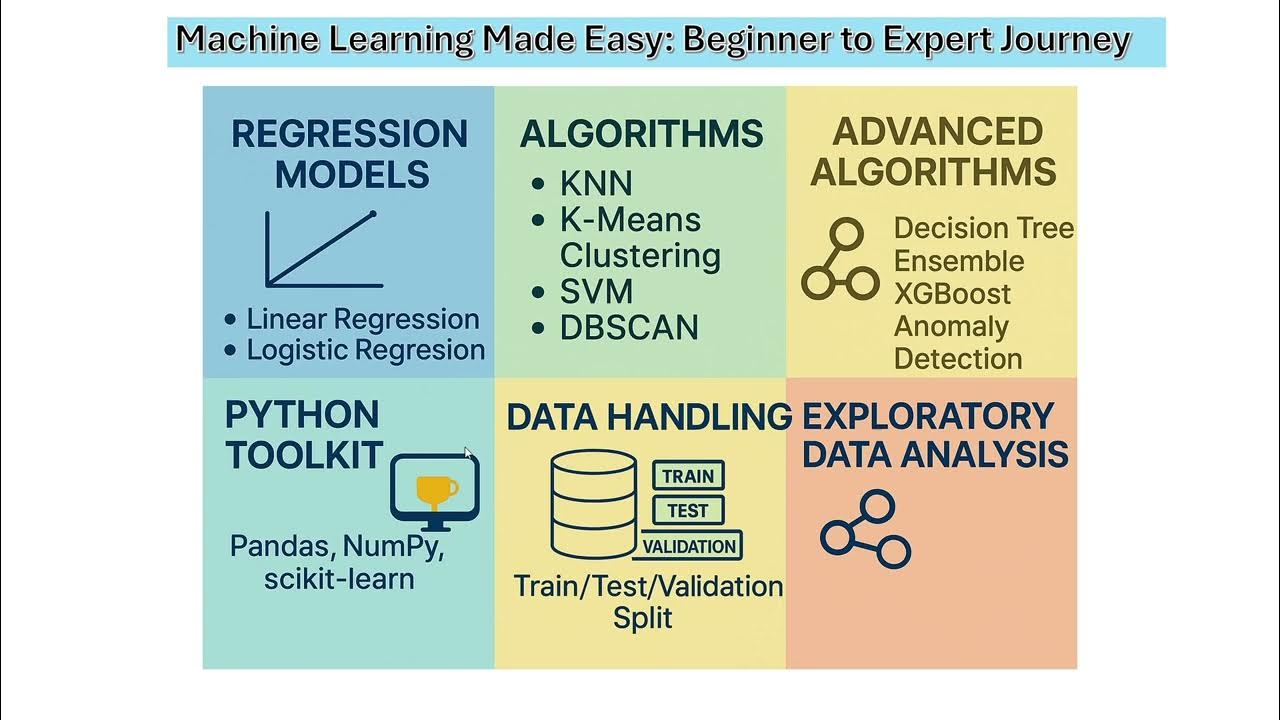 Machine Learning Made Easy Beginner to Expert Journey - YouTube