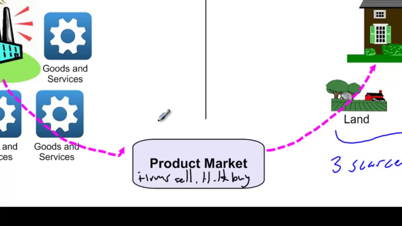 The Circular Flow Model of a Market Economy - YouTube