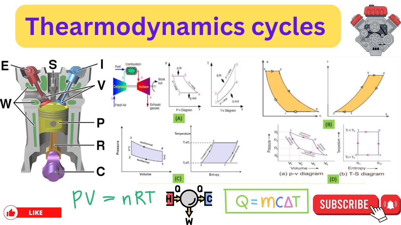 | Thermodynamic Cycles Simplified in Hindi | Thermodynamic Cycles ...