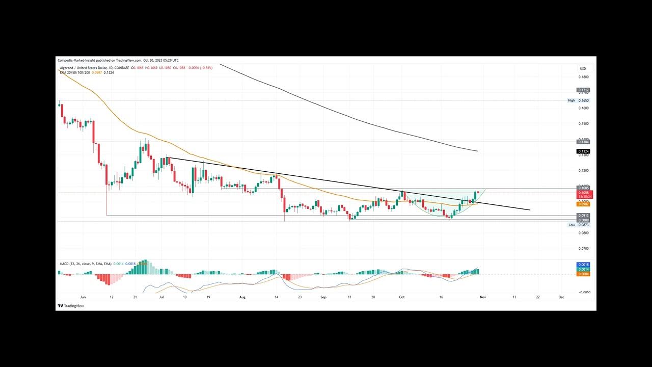 ALGO Price Analysis: Trend Reversal Hints At An Algorand Rally! - YouTube