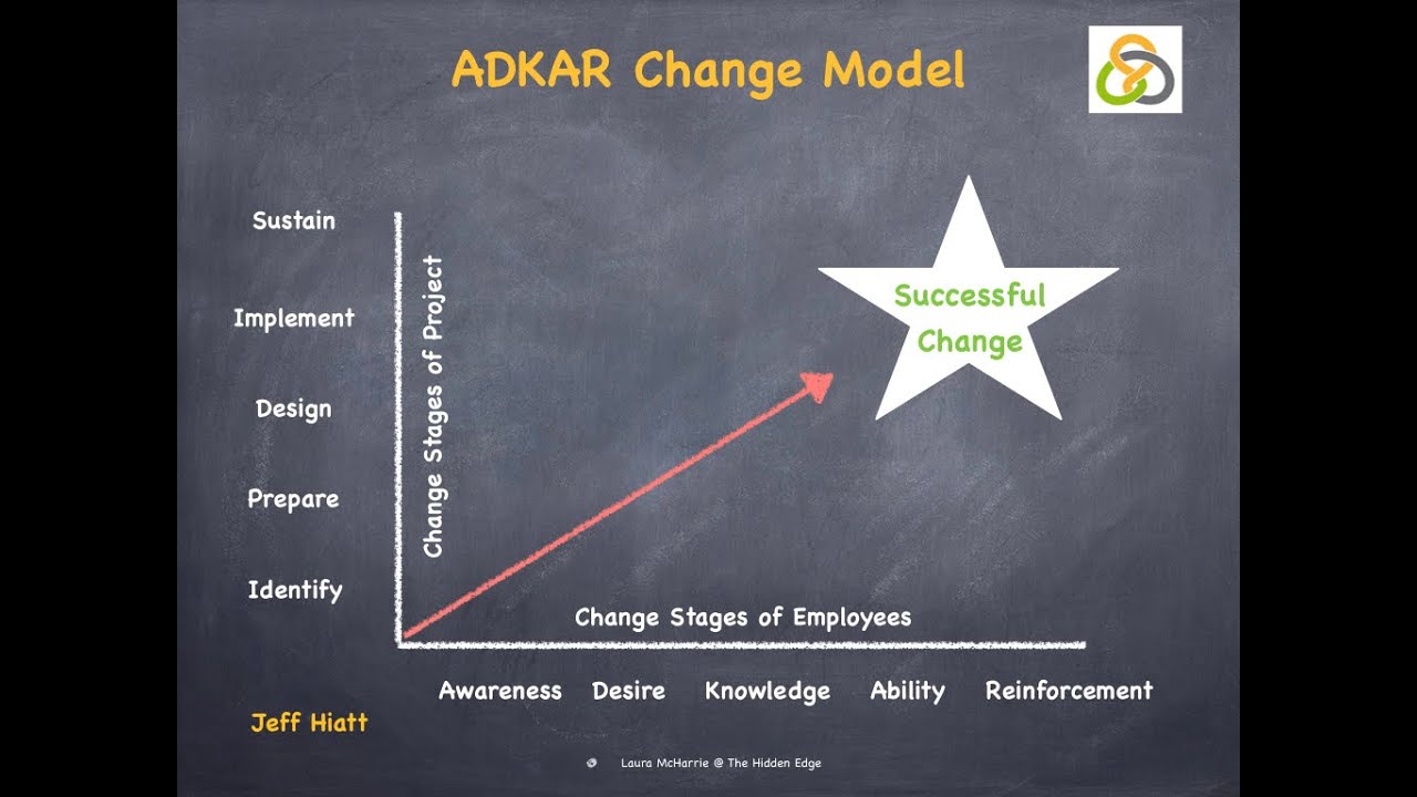 ADKAR Change Model - YouTube