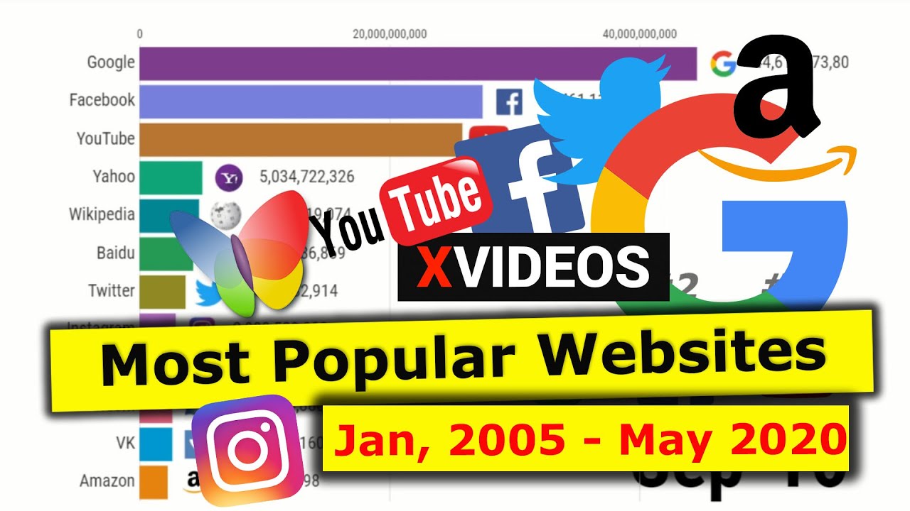 Most Popular websites ranked by total Number of Monthly Visitors (Jan ...