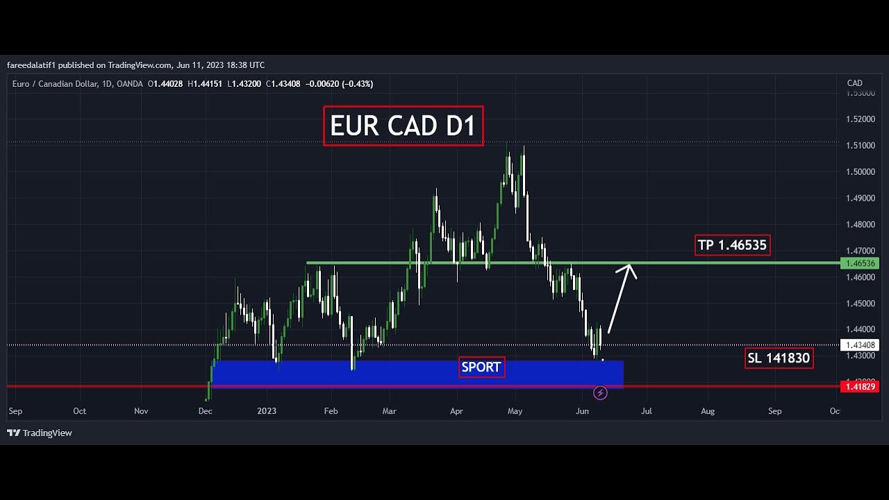 EURCAD FORECAST weekly analysis EURCAD Forecast: Analyzing the Euro to ...