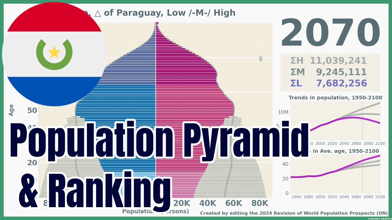 [🇵🇾Paraguay] Population Pyramid & Ranking (1950-2100) #wpp2024 - YouTube