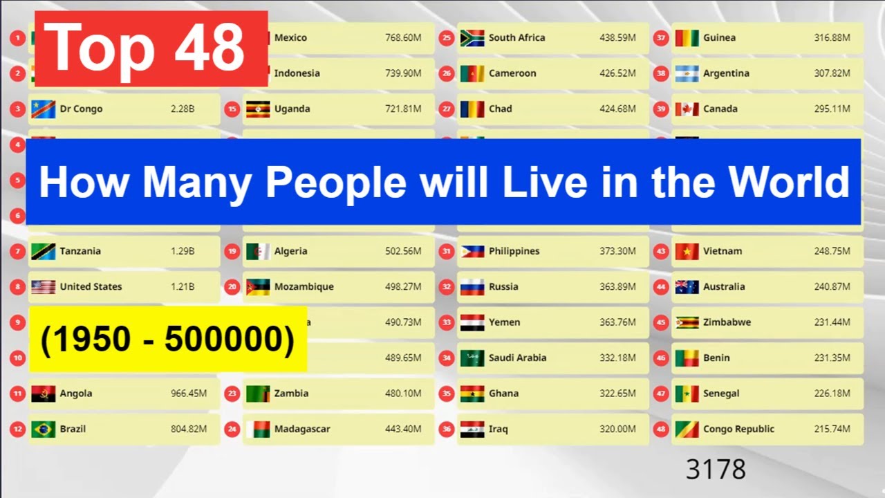 Top 48 | How Many People will Live in the World (1950 - 500000) World's ...