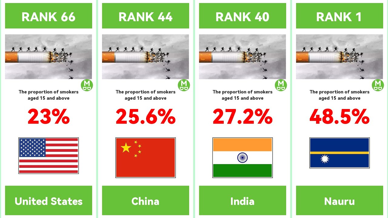 Global Smoker Stats Unveiled: Smoking Rates Among the 15+ Demographic ...