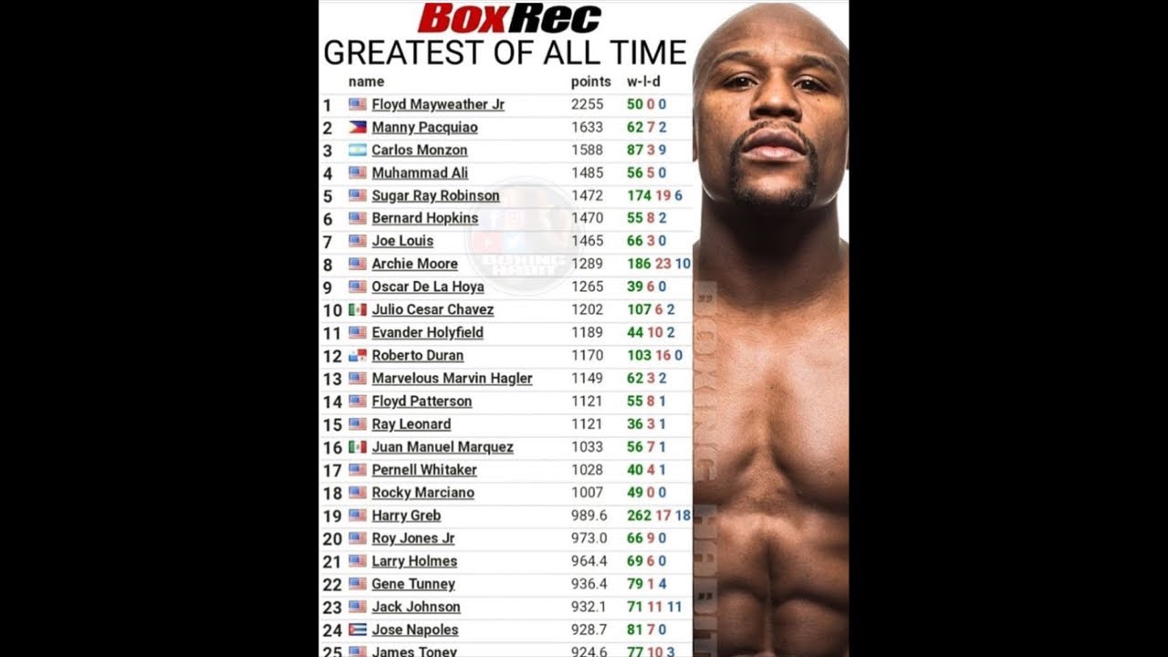 FLOYD MAYWEATHER ON BOXREC #1 AS GREATEST OF ALL TIME ! - YouTube