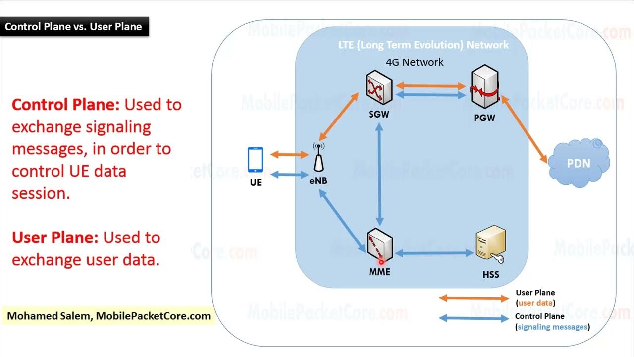 بالعربي || Control Plane vs. User Plane in 4G-LTE Network - YouTube