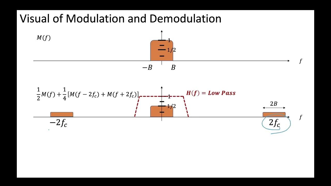 6 - 4.2.1 Frequency Visualization of Modulation and Demodulation - YouTube