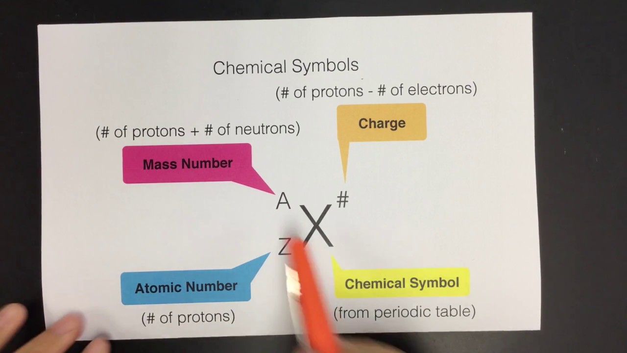 Chemical Symbols - YouTube