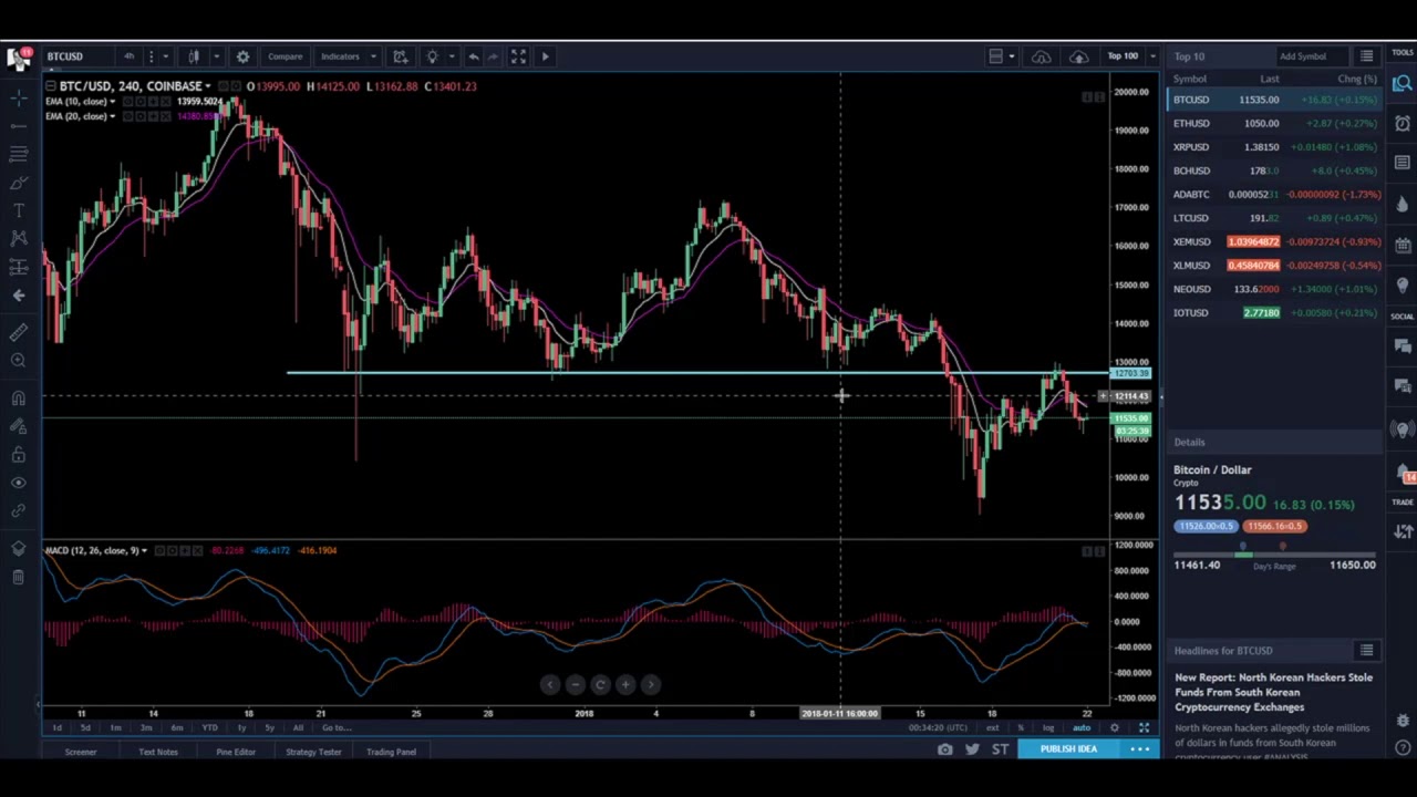 Todays analysis on the BTC, Support levels and what to look for for the ...