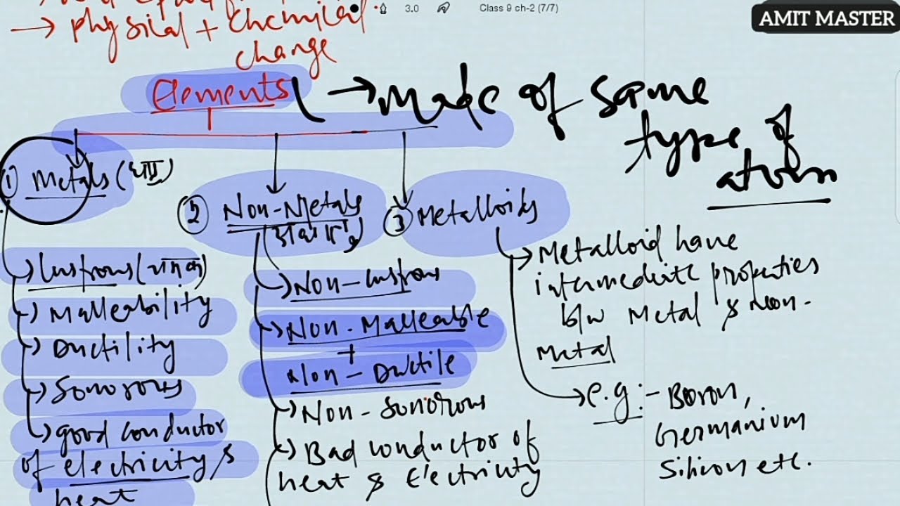 Types of Elements- Metals , Non-metals and Metalloids by #Amit_Master ...
