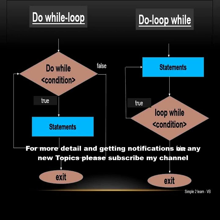 Visual Basic tutorial for beginners 2020|Conditional & Looping statements in VB| vba #shorts ...