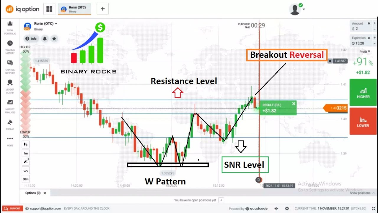 SNR Trading Binary How to Trade with Momemtum with the use of SNR ...