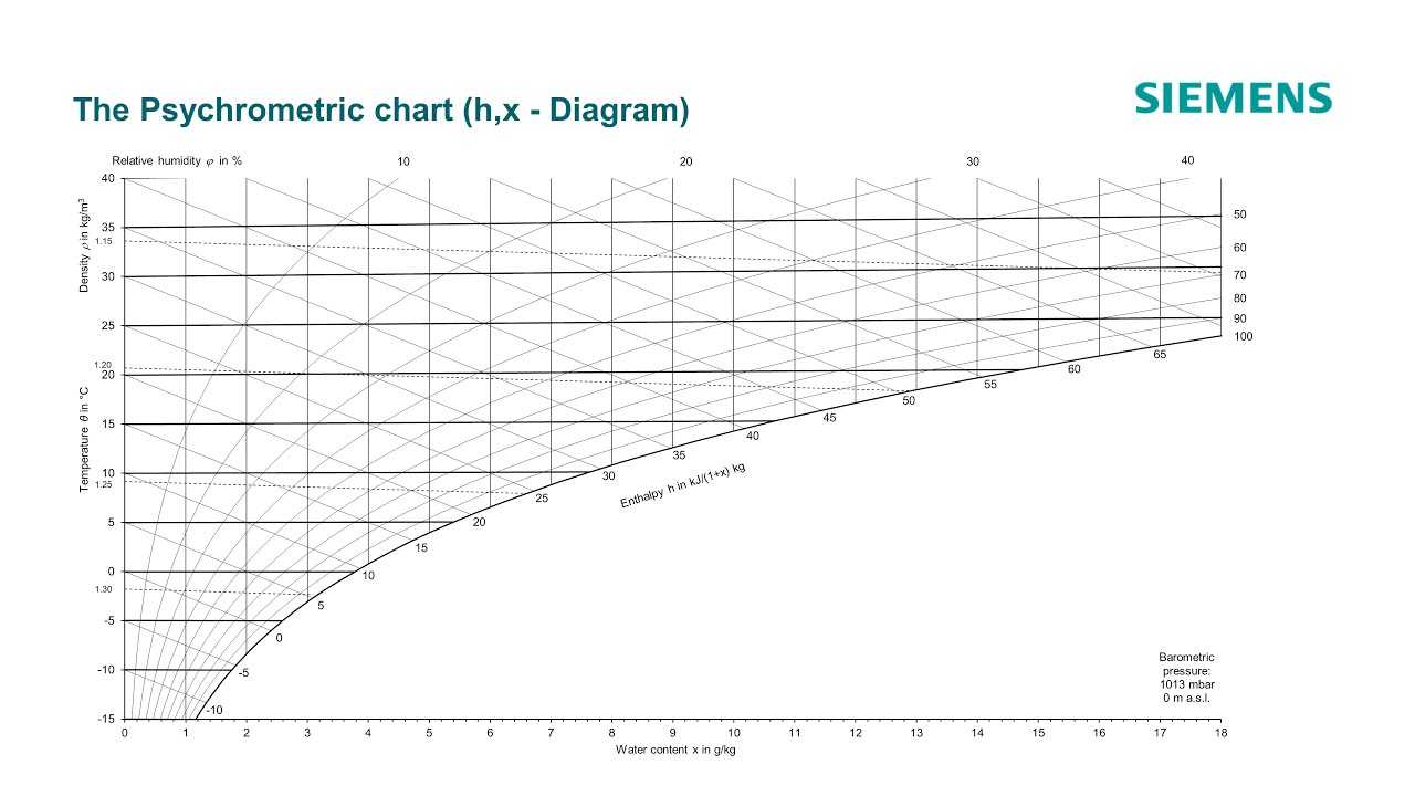 Psychrometric chart (an introduction to the h,x-Diagram) - YouTube