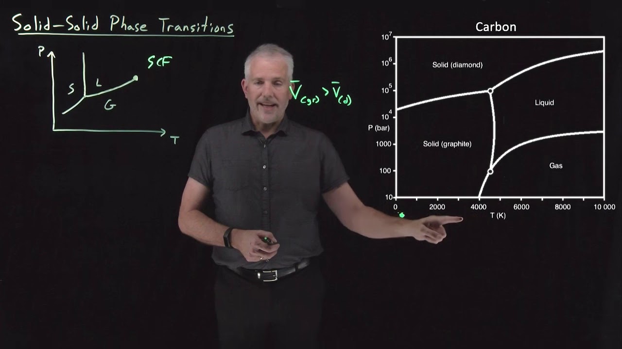 Solid-Solid Phase Transitions - YouTube