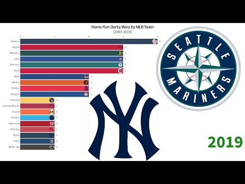 Home Run Derby Wins by MLB Teams (1985 - 2019)