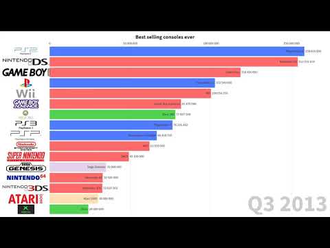 Best selling Video Game Consoles of all time | 1999-2020 - YouTube