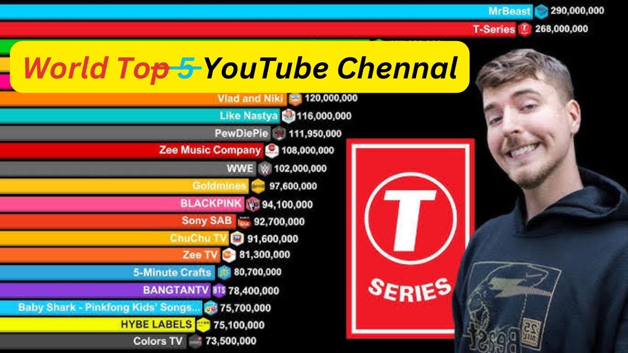 World Top 5 YouTube Chennal|Most Famous YouTubers - YouTube