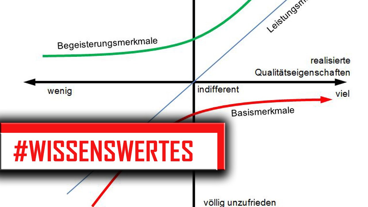 KANO - MODELL | BWL - Marketing | Basismerkmale, Leistungsmerkmale ...