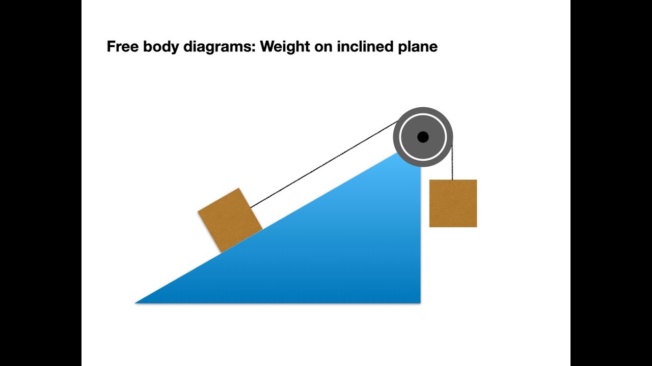Newton's laws: free body diagram - YouTube