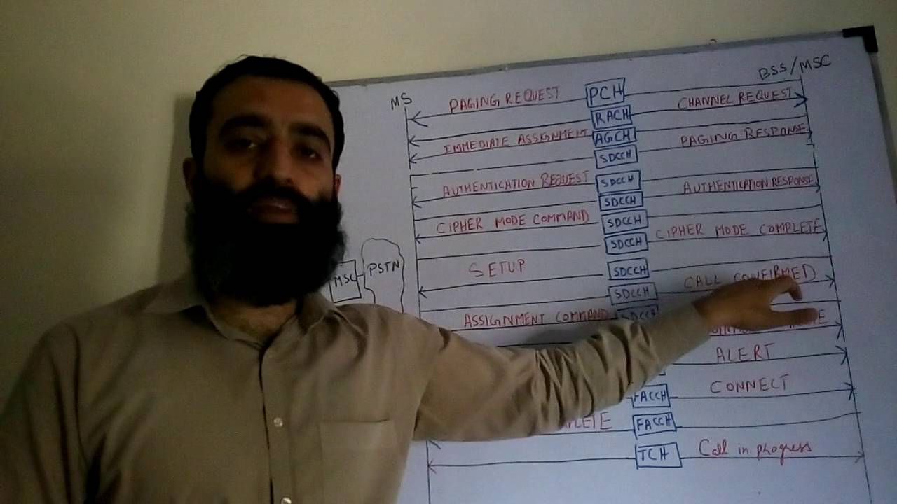 GSM Channels part 3- Call Flow In GSM Using Logical Channels - YouTube