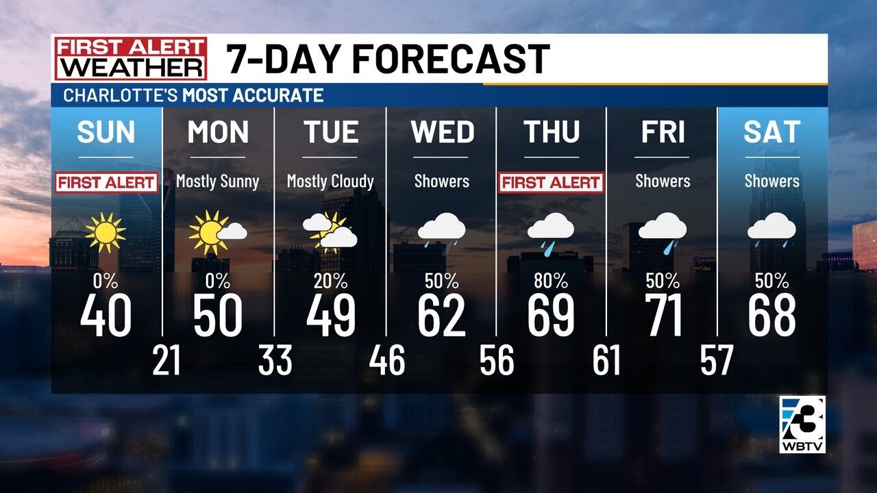 Cold Sunday, Much Warmer And Wetter To End The Week - YouTube
